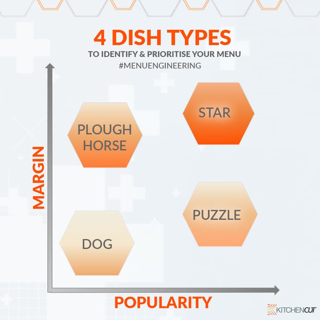 Menu Engineering: Rate your dishes